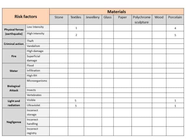 4 key points for a museum risk management program - Citaliarestauro