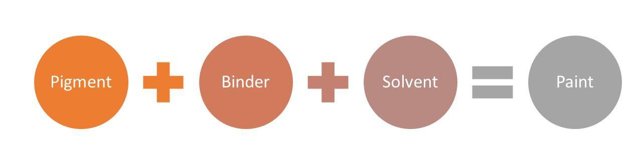 How to prepare the pigments - Citaliarestauro