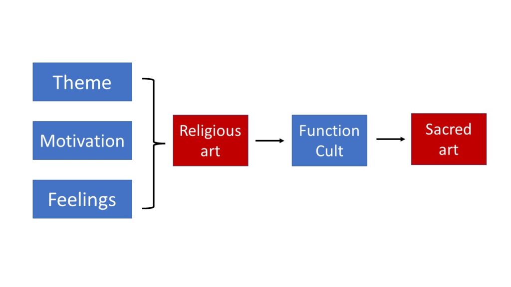 Sacred art and religious art - 2 different concepts