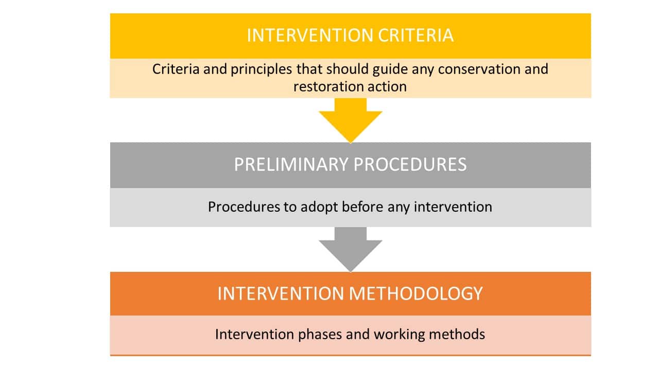 LESSON 8 - CONSERVATION AND RESTORATION - METHODOLOGY OF INTERVENTION ...
