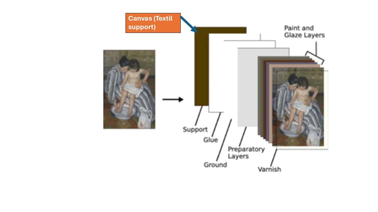 Lesson 5 - Textiles as a support for paintings - Citaliarestauro